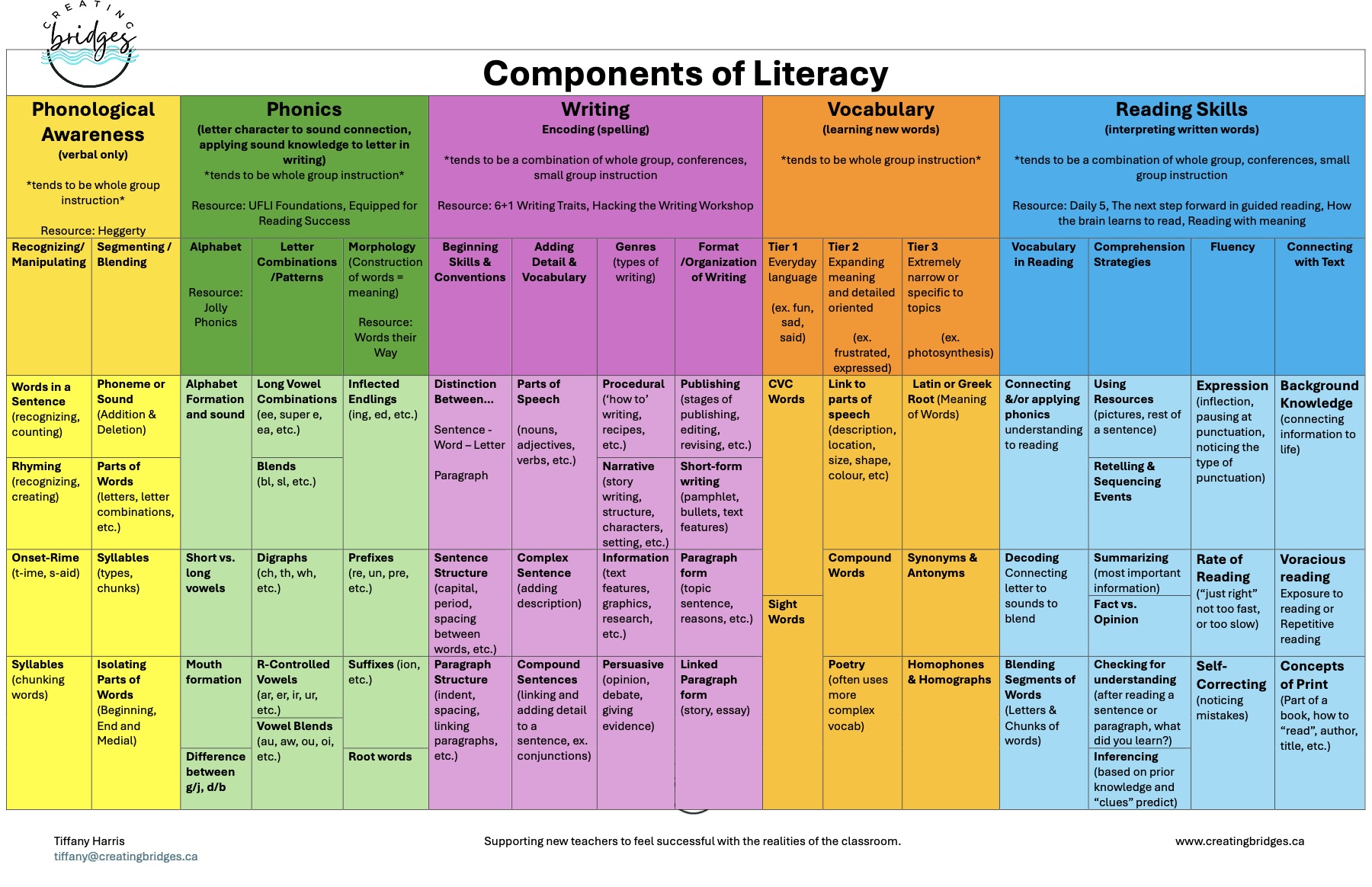 Comprehensive Literacy Graphic - Creating Bridges - Support for New ...